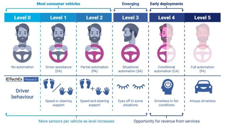 New Vehicle Tech Will Be Worth US$1.6 Trillion by 2034
